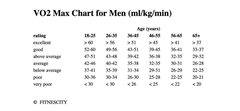 Why is the v02 max optimal ranges smaller for women vs men? - LetsRun.com