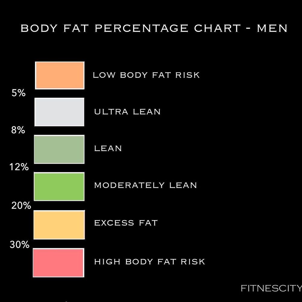 Official Body Fat Percentage Chart: Ideal Body Fat for Men and Women by ...